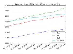 Rocket League Ranking System (Rocket League Ranks & Commentary)